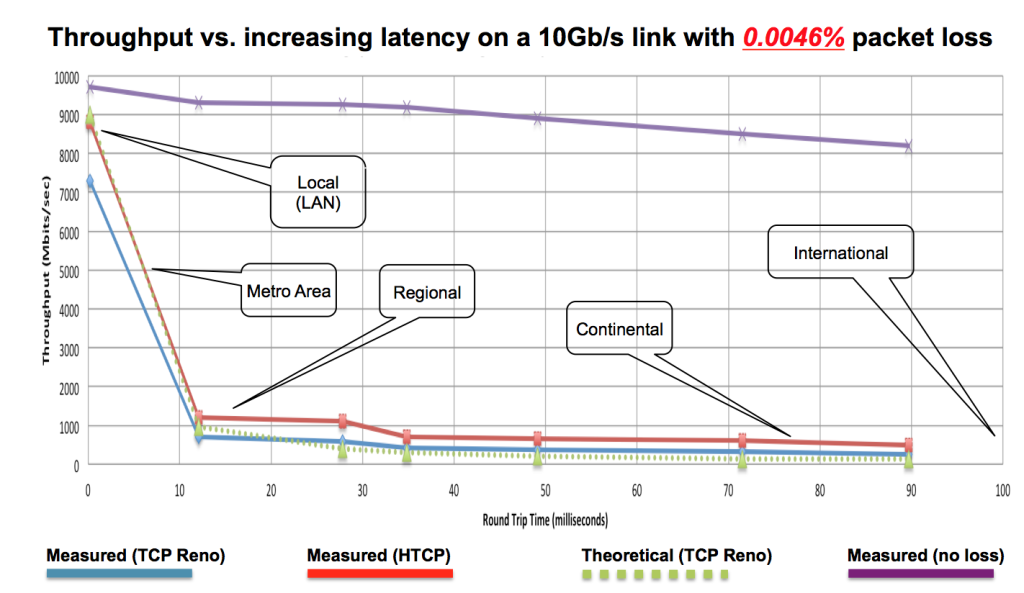 Network Failure is a fact of life; VPN Infrastructure Failure isn't