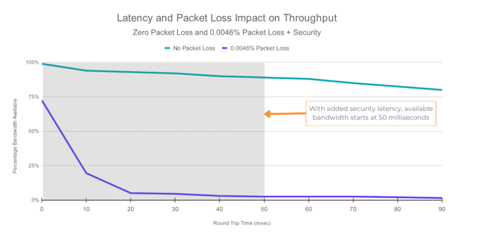 Packet Loss Is Often the Root Cause of Poor Network Performance