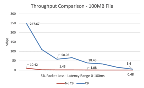Redefining ZTNA Internet Speeds and Security for the Remote Working World