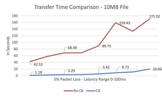 Redefining ZTNA Internet Speeds and Security for the Remote Working World