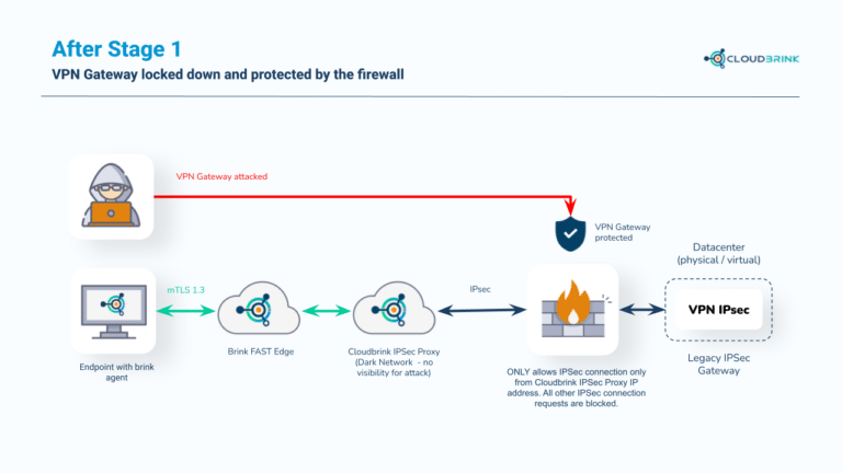 Secure VPN Zero-day CVE issues