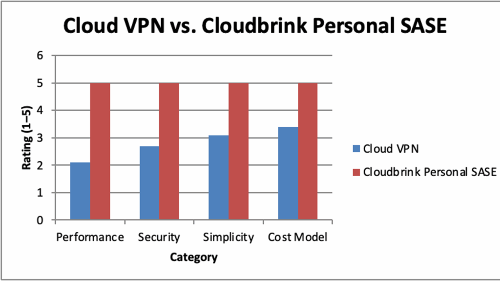 Cloud VPN vs. Cloudbrink: Why the Future of Secure Access Needs More ...